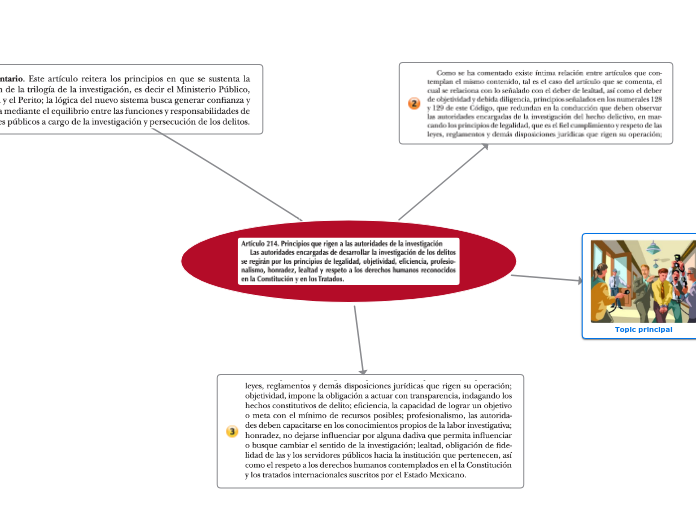 TÍTULO III ETAPA DE INVESTIGACIÓN Art. 214 - Mind Map